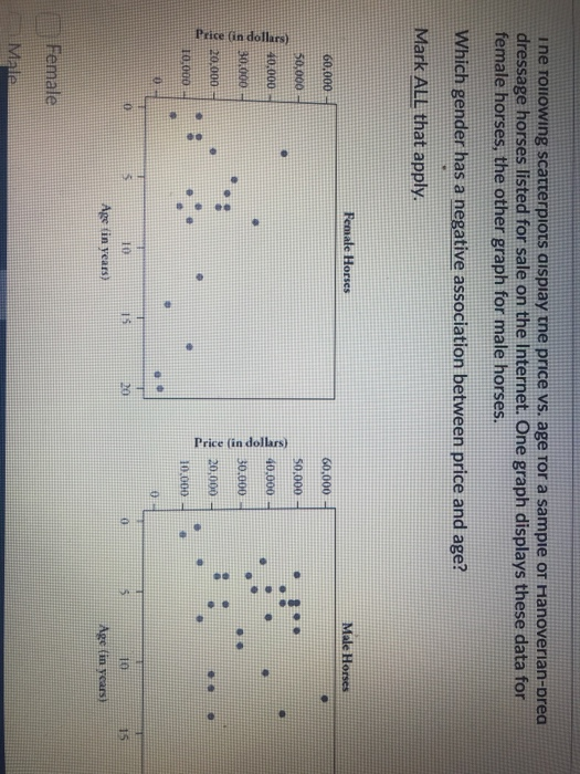 Solved The following scatterplots display the price vs. age | Chegg.com