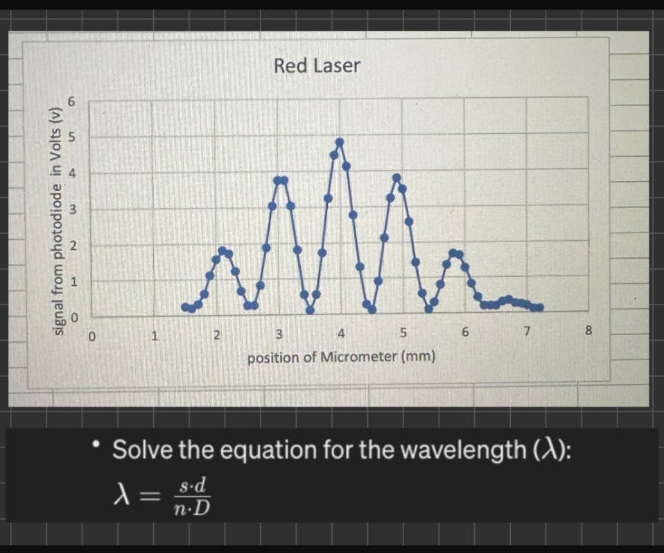 Solve the equation for the wavelength (λ) ﻿:λ=s*dn*D | Chegg.com