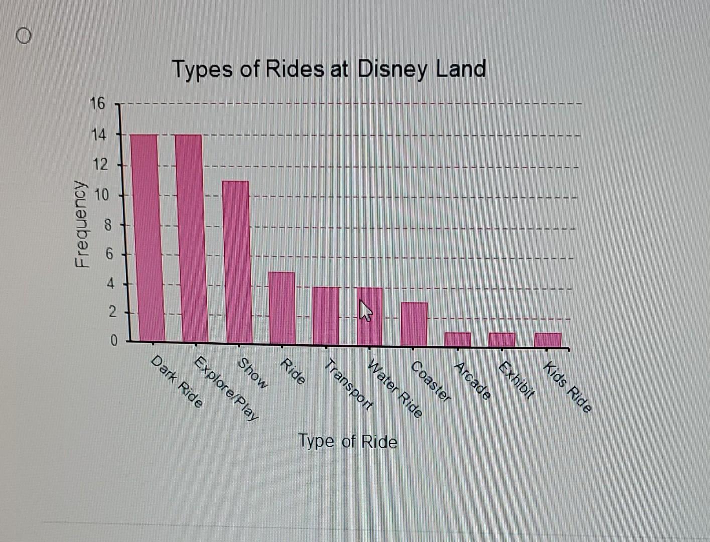 Solved QUESTION 3 There are several different types of rides | Chegg.com