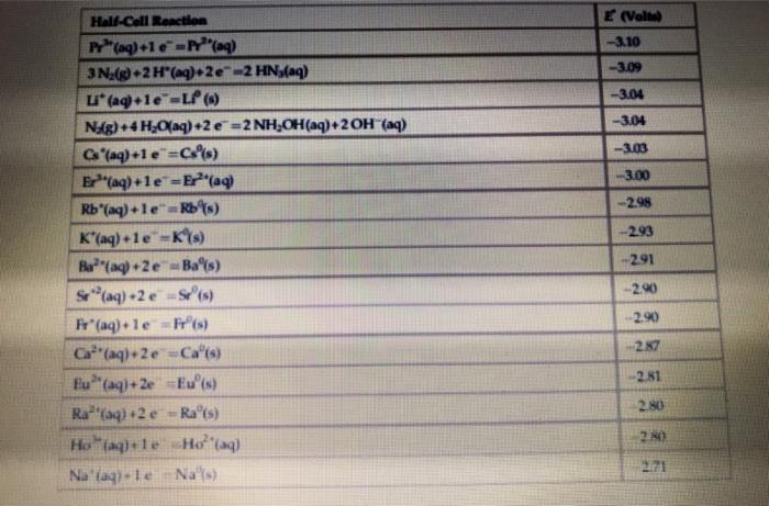 Solved From the standard reduction potentials for metals | Chegg.com