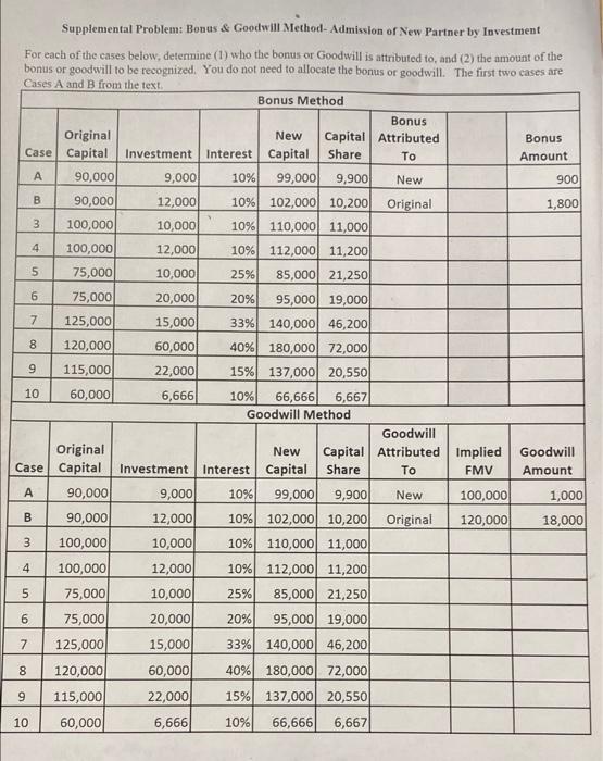 Solved Supplemental Problem: Bonus & Goodwill Method- | Chegg.com