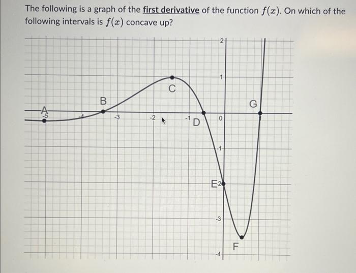 Solved The following is a graph of the first derivative of | Chegg.com