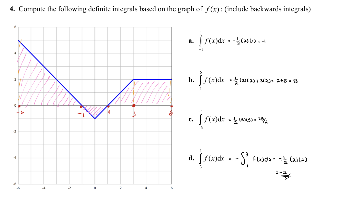 Solved Compute the following definite integrals based on the | Chegg.com
