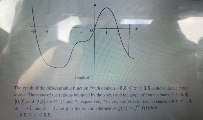 Solved Graph of The graph of the differentiable functionſ | Chegg.com