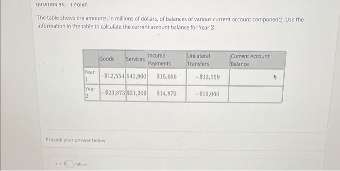 Solved The table shows the amounts, in millions of dollars, | Chegg.com