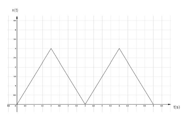 given the following signal x(t), find the | Chegg.com