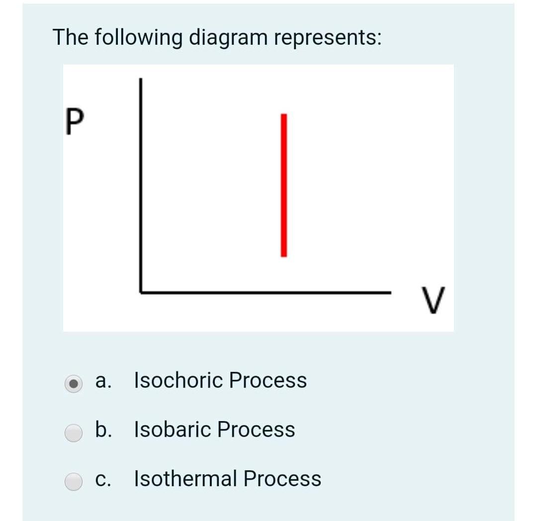 Solved The following diagram represents: P V a. Isochoric | Chegg.com