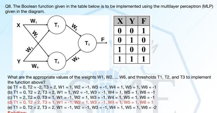 Solved Q8. The Boolean function given in the table below is | Chegg.com