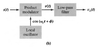 Solved Problem: For the coherent detector of ﻿Fig. | Chegg.com