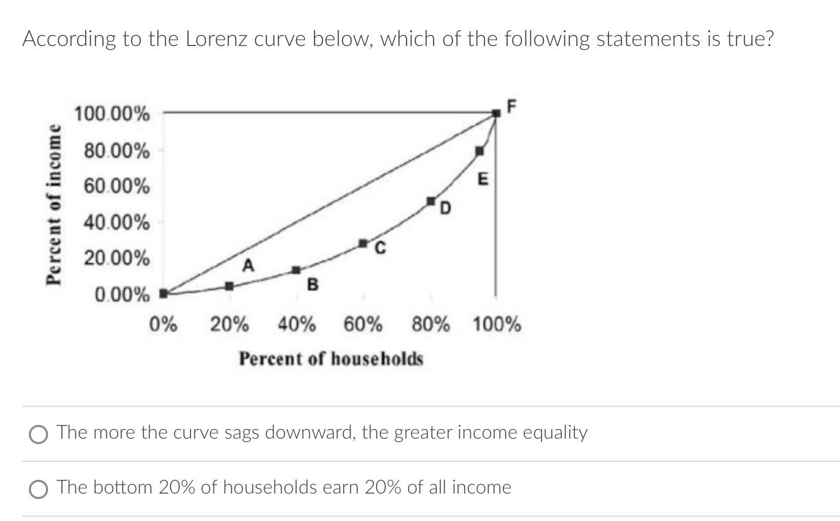 Solved According to the Lorenz curve below, which of the | Chegg.com