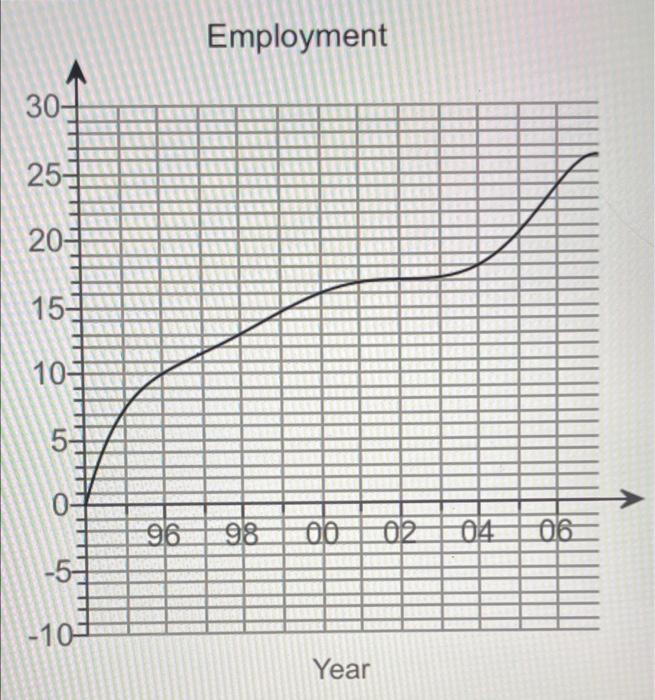 Solved Use the graph to estimate the average rate of change | Chegg.com