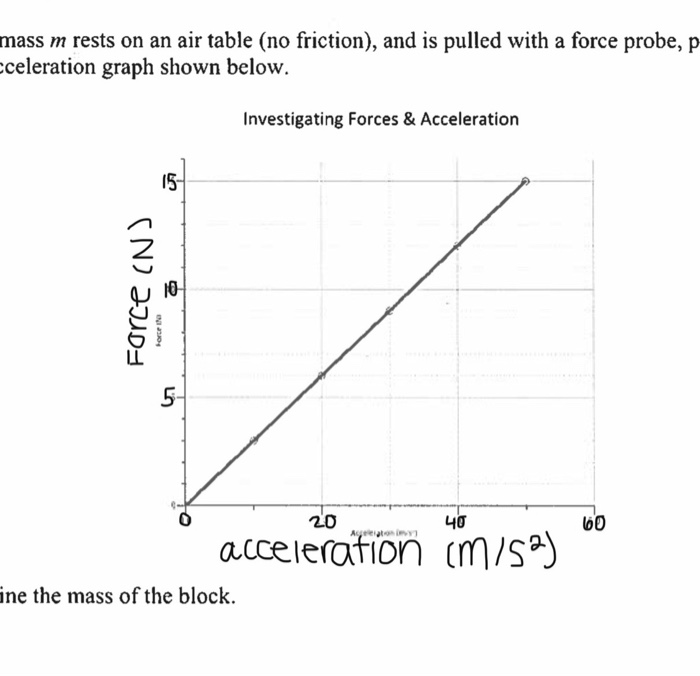Solved A block of mass mrests on an air table (no friction), | Chegg.com