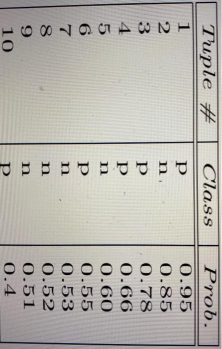 Solved can you explain how to calculate TP,TN,FP,FN(step by | Chegg.com