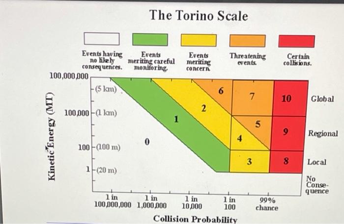 Solved The Torino Scale Events meriting concern Threatening | Chegg.com