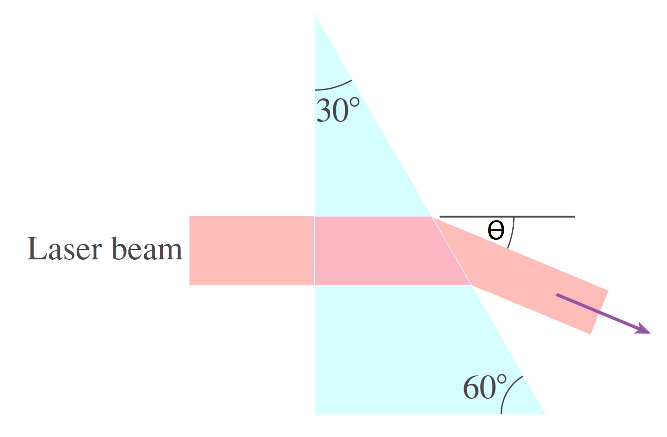 Solved The figure below shows a laser beam deflected by a 30 | Chegg.com