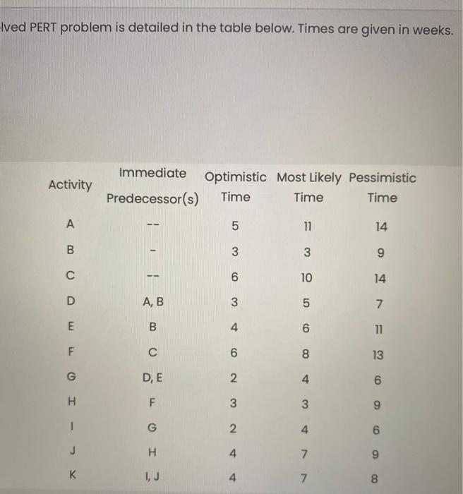 Solved ved PERT problem is detailed in the table below. | Chegg.com