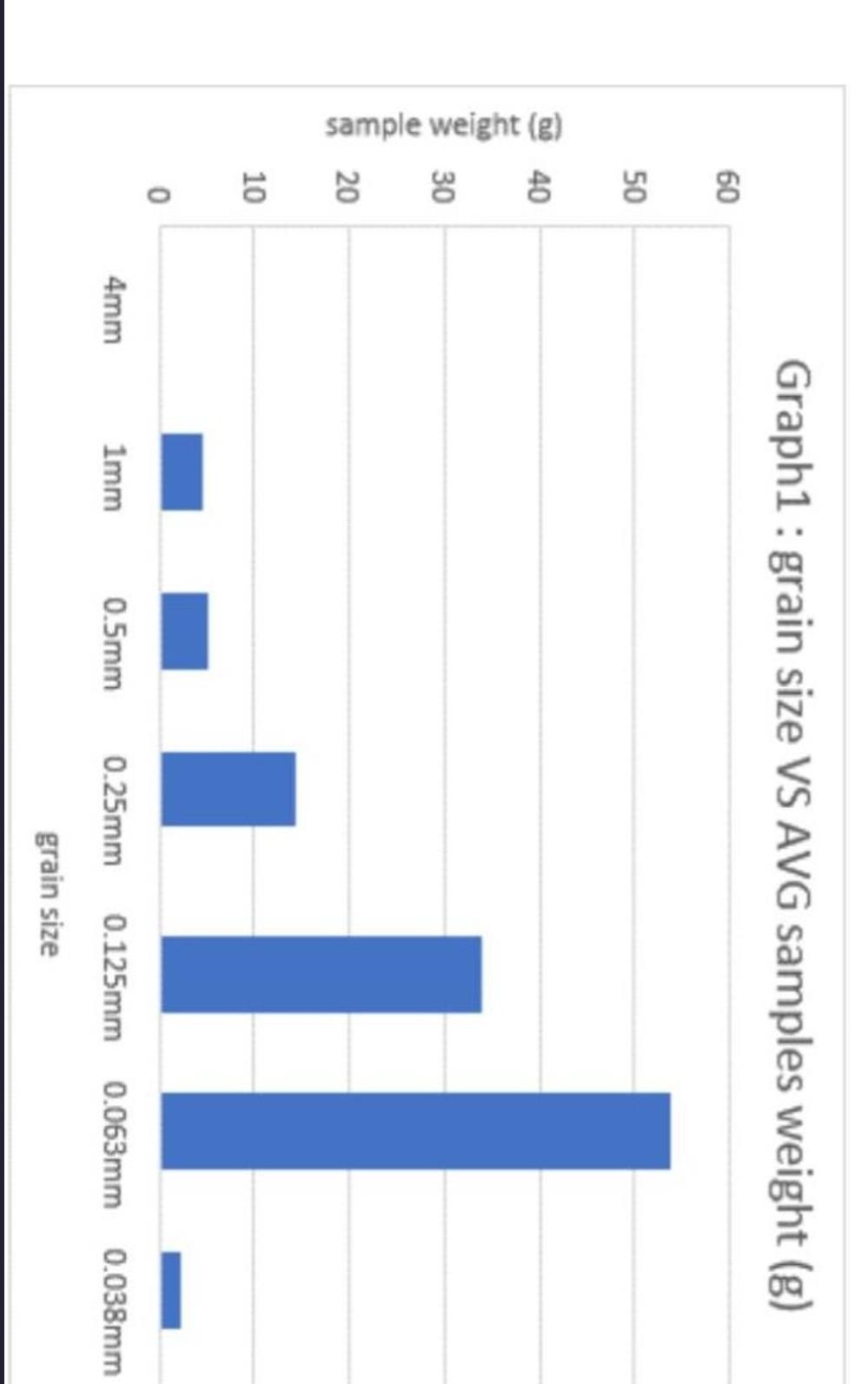 Solved Grain size analysis and organic content | Chegg.com