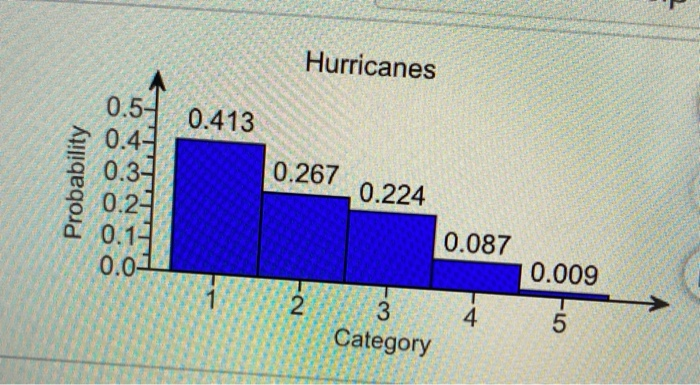 Solved The histogram shows the distribution of hurricanes | Chegg.com