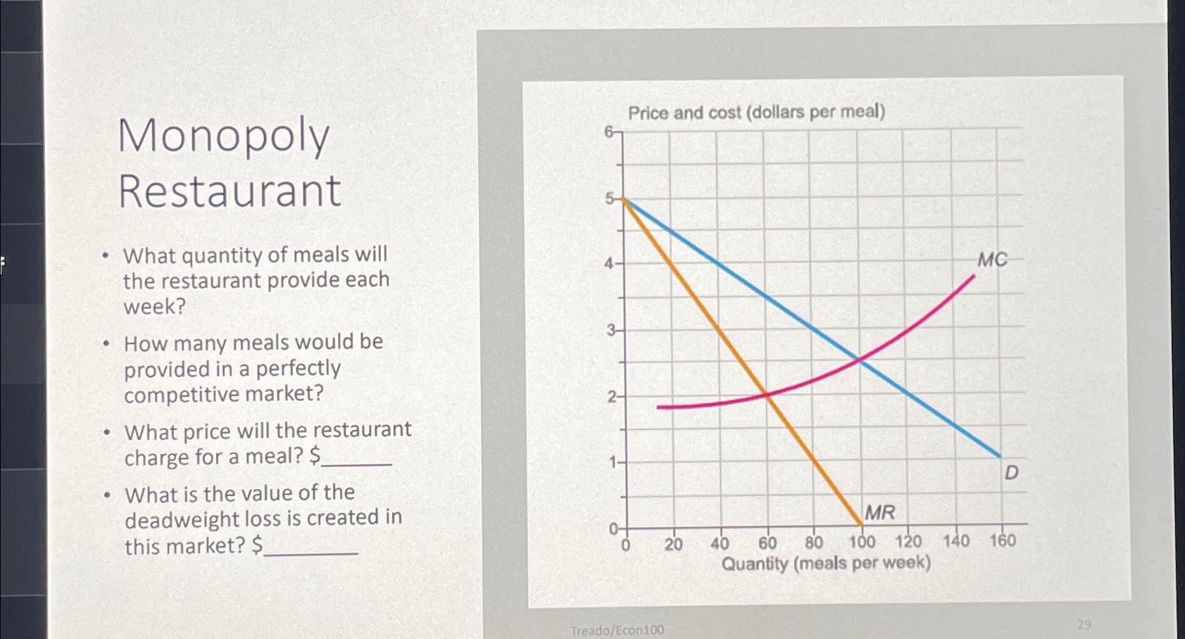 Solved Monopoly RestaurantWhat quantity of meals will the | Chegg.com