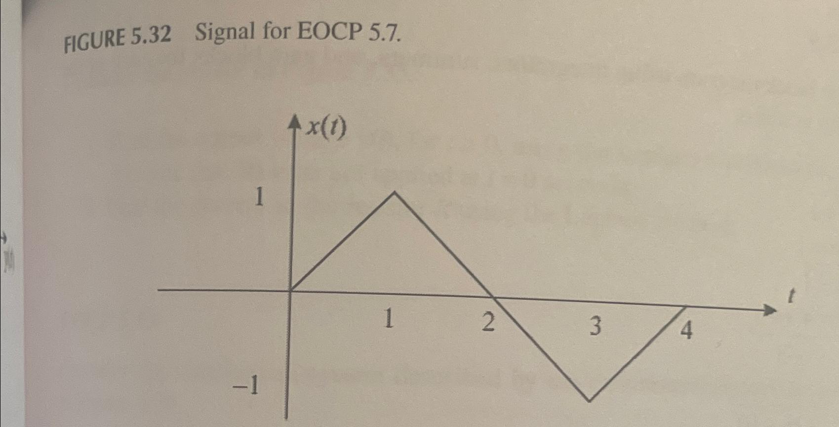 Solved FIGURE 5.32 ﻿Signal for EOCP 5.7.What is the Laplace | Chegg.com