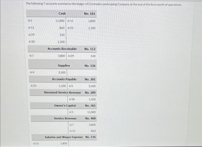 Solved The following T-accounts summarize the ledger of | Chegg.com