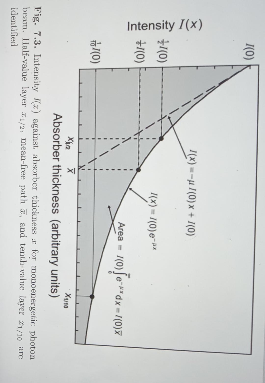 Solved hv′(MeV)Fig. 7.3. Intensity I(x) against absorber | Chegg.com