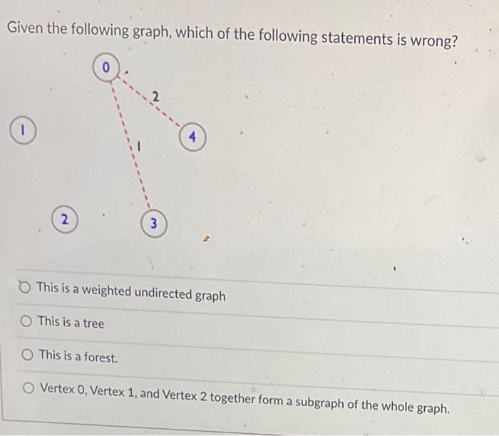 Solved Given the following graph, which of the following | Chegg.com