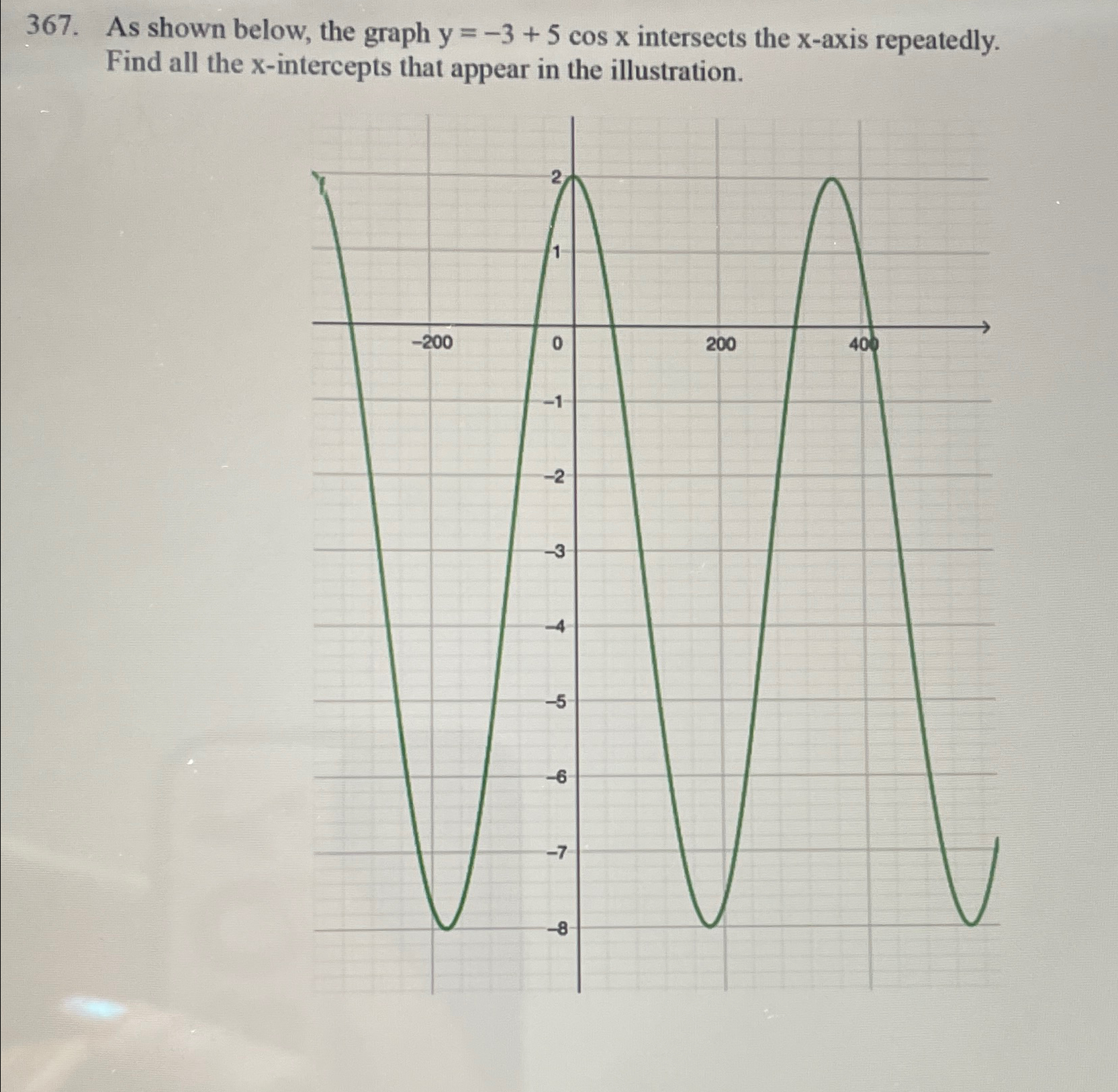 Solved As shown below, the graph y=-3+5cosx ﻿intersects the | Chegg.com