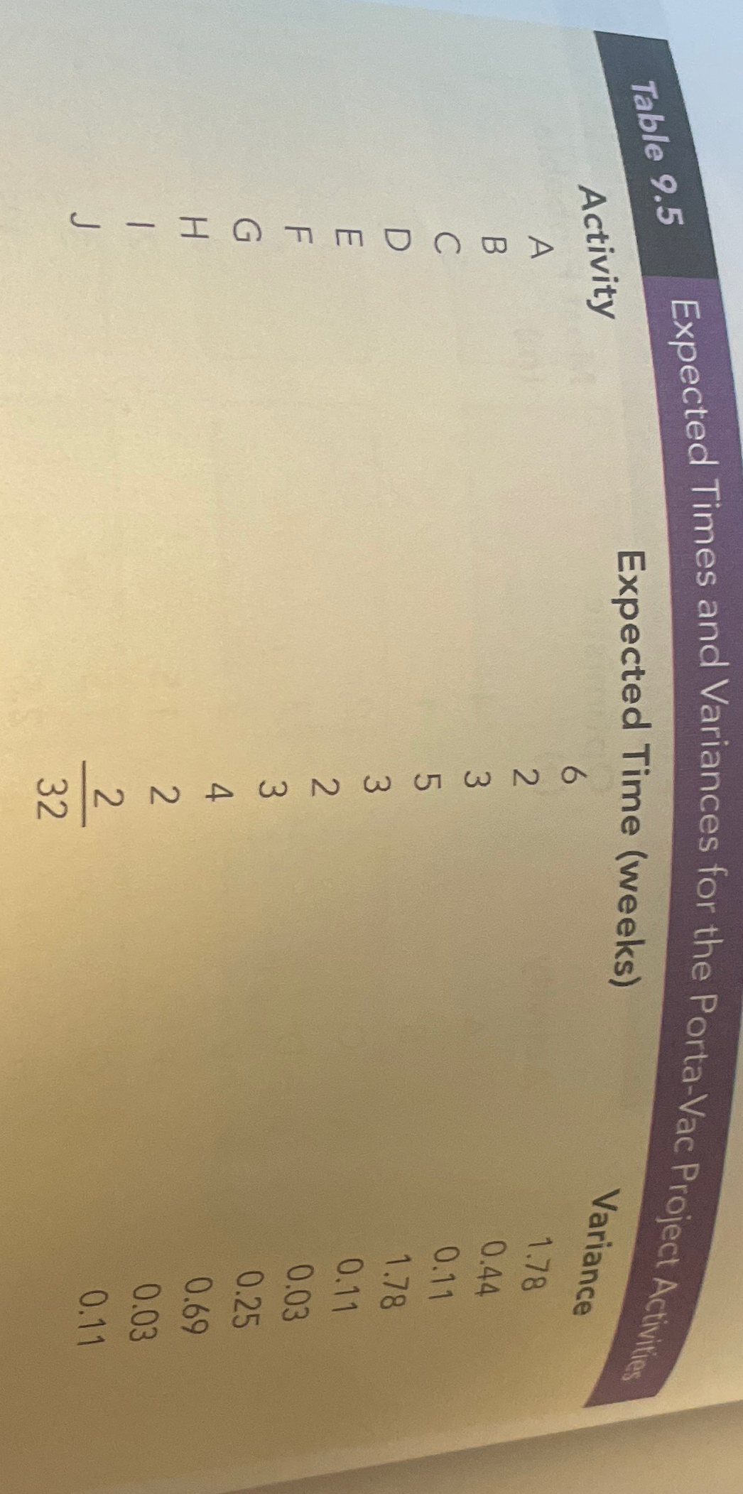 Solved Table 9.5Expected Times and Variances for the | Chegg.com