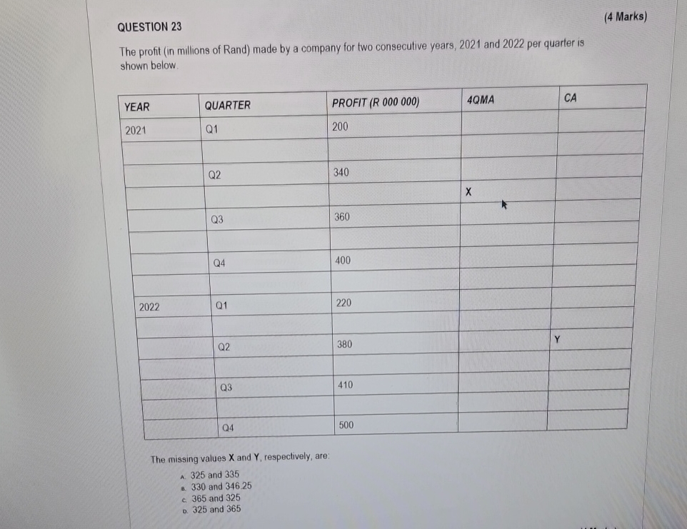 Solved QUESTION 23(4 ﻿Marks)The profit (in millions of Rand) | Chegg.com