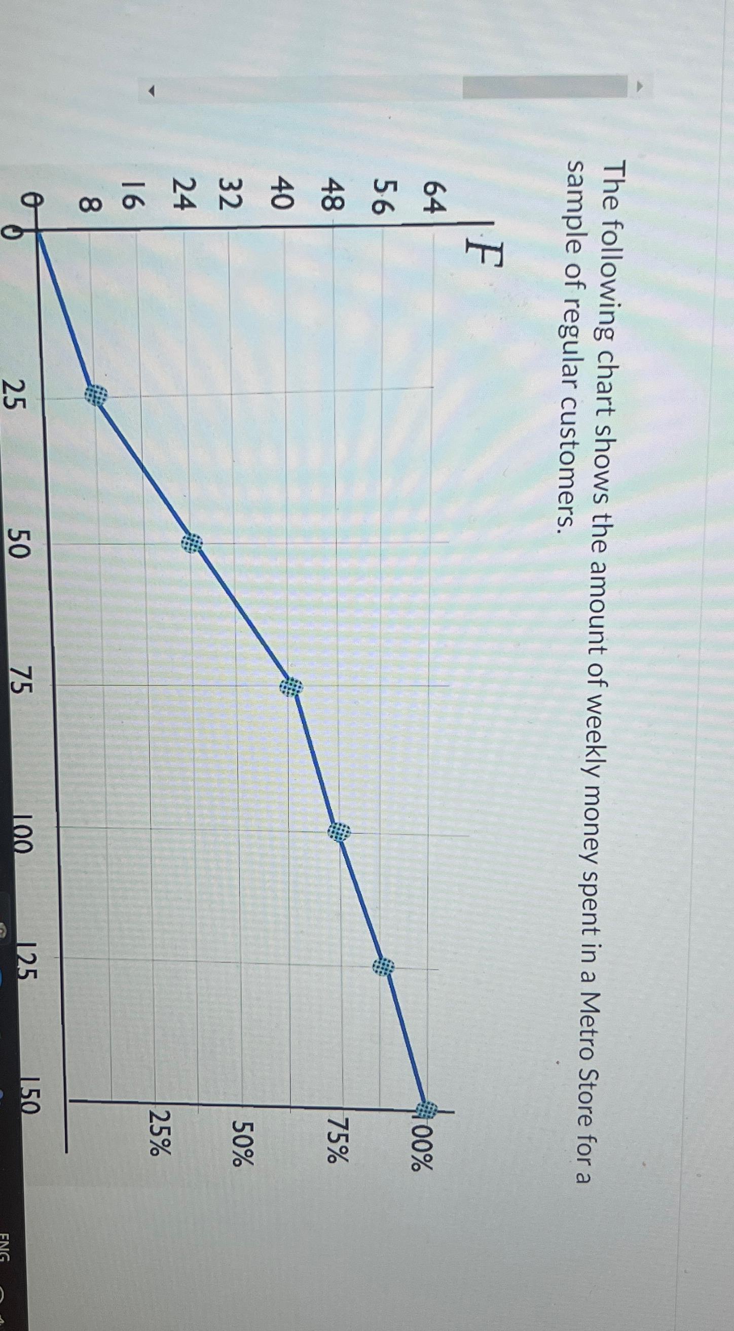 The following chart shows the amount of weekly money | Chegg.com