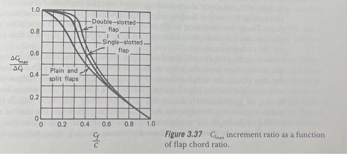 Solved A 23015 airfoil is equipped with a 25% fully | Chegg.com