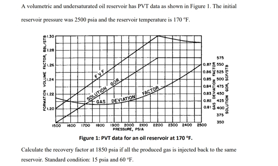 Solved A volumetric and undersaturated oil reservoir has PVT | Chegg.com