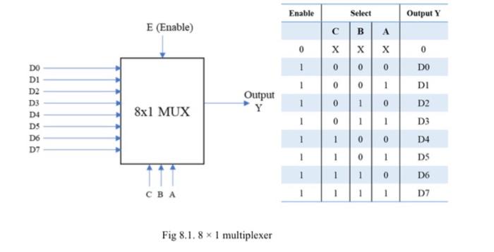 Solved Fig 8.1.8×1 multiplexer4. Using the data from Table | Chegg.com
