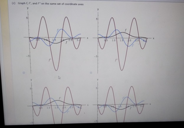 Solved Use a computer algebra system to analyze the function | Chegg.com