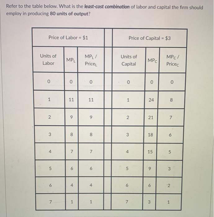 Solved Refer to the table below. What is the least-cost | Chegg.com