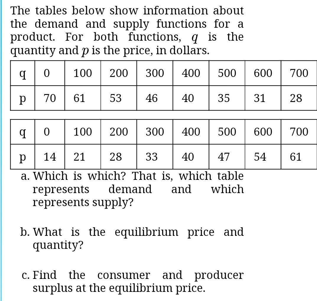 Solved The tables below show information about the demand | Chegg.com