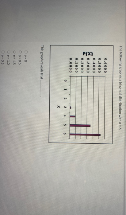 Solved The following graph is a binomial distribution with | Chegg.com