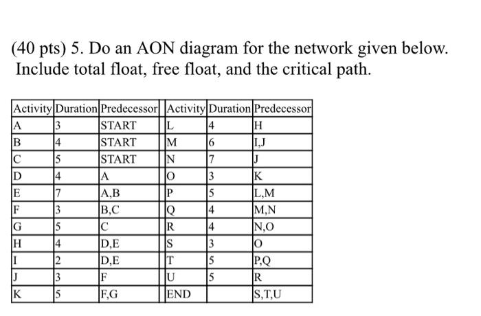 Solved (40 pts) 5. Do an AON diagram for the network given | Chegg.com