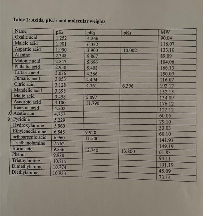 Solved please help! identify the unknown acid from the table | Chegg.com