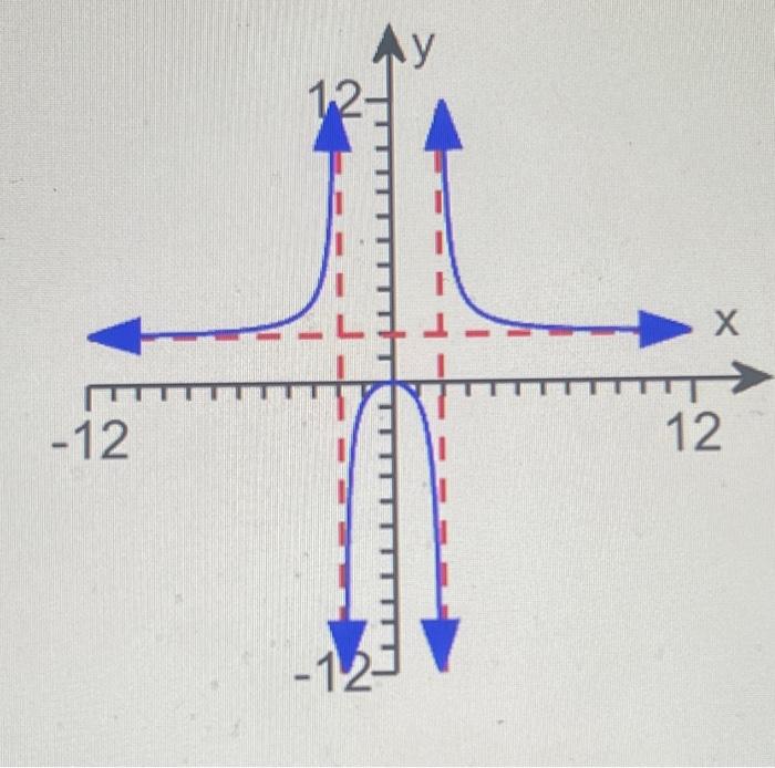 Solved Use the graph shown to find the following. (a) The | Chegg.com