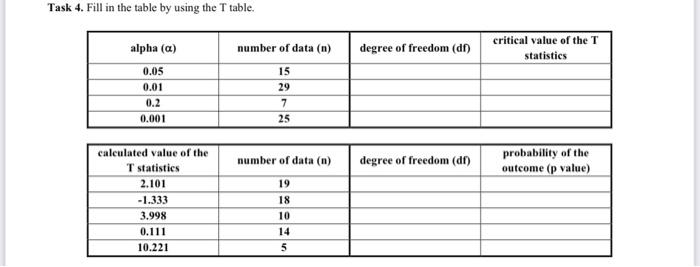 Solved Task 4. Fill in the table by using the T table. | Chegg.com