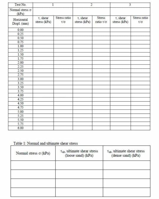 t, shear stress (kPa) Stress ratio tid T, shear | Chegg.com