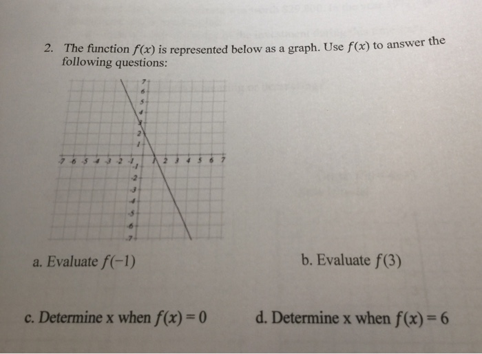 Solved 2. The function f(x) is represented below as a graph. | Chegg.com