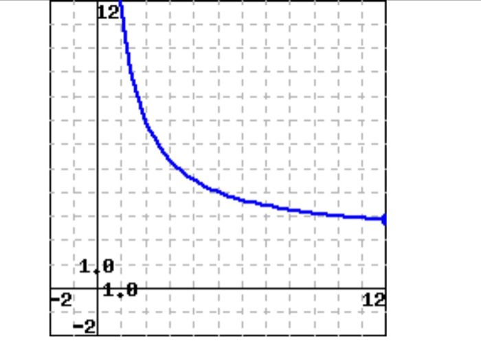Solved -2 12 -2 4,0 18 L ד-ו -- -- -דר-ו- ח + - - - - - - | Chegg.com