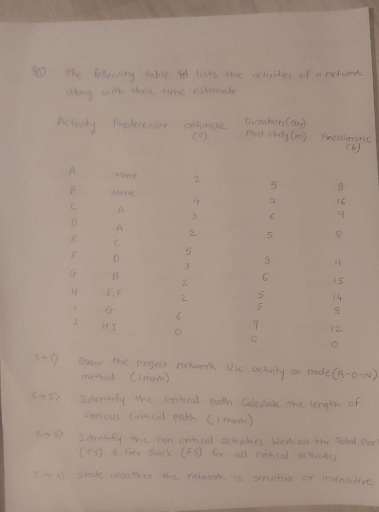 Solved (90) ﻿The following table fist lists the activities | Chegg.com