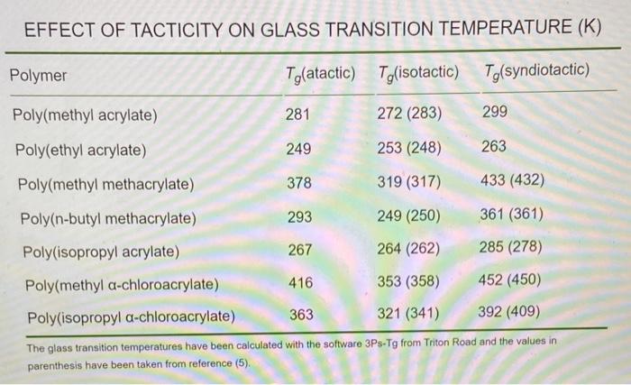 Solved Based on the Table of glass transition temperatures | Chegg.com