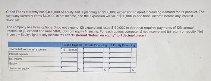 Solved Green Foods currently has $400,000 of equity and is | Chegg.com