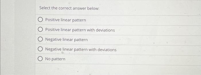 Solved QUESTION 23 - 1 POINT The scatter plot below shows | Chegg.com
