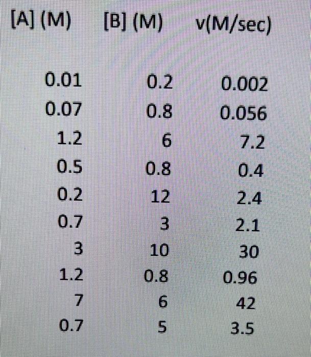 Solved with the following data, determine reaction order, | Chegg.com